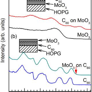 XPS Mo 3d Core Level Spectra Obtained From 20 Wt 40 Wt MoO3 Doped