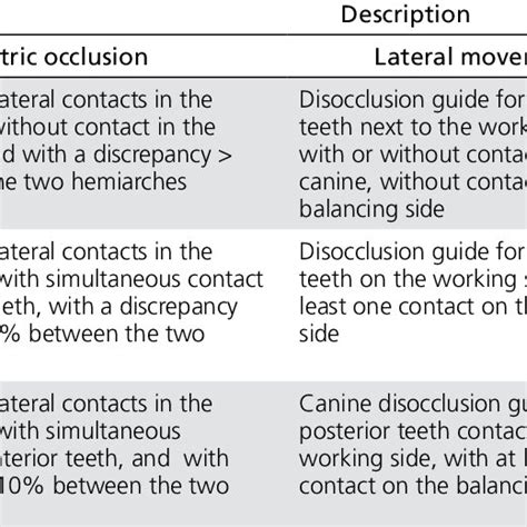 Classification Of Occlusion According To The Distribution Of Occlusal