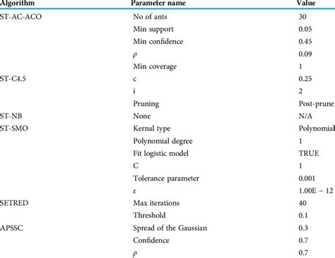 Algorithm Parameters Used In Experiments Download Scientific Diagram