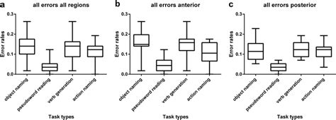error rates per stimulation spot during object naming pseudoword