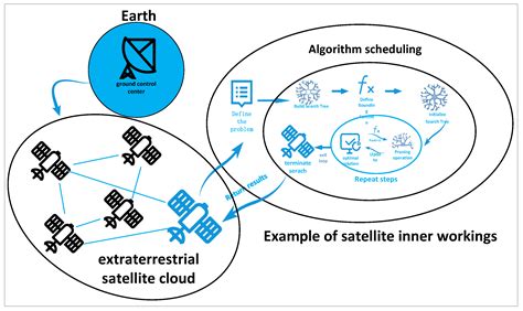 remote sensing satellite mission scheduling optimisation method under