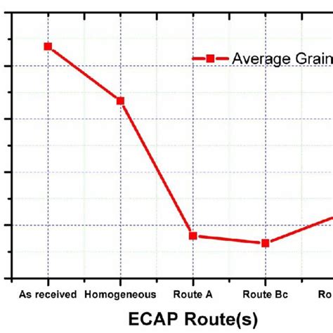 Average Grain Size Depending On The Routes Download Scientific Diagram