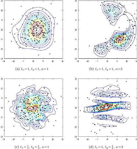 Figure 1 From Nonparametric Bayesian Density Modeling With Gaussian