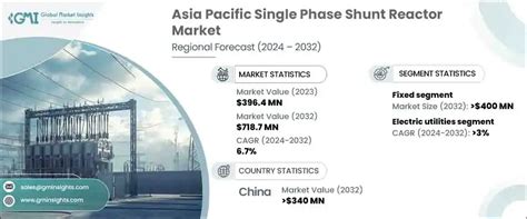 Asia Pacific Single Phase Shunt Reactor Market Report 2032