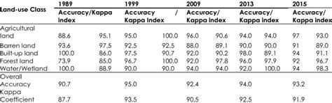 Classification Accuracy Assessment Using Confusion Matrix For Each Download Table