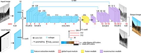 Figure 1 From Interactive Deep Colorization With Simultaneous Global And Local Inputs Semantic