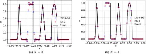 Figure 1 From Lax Wendroff Flux Reconstruction Method For Hyperbolic Conservation Laws