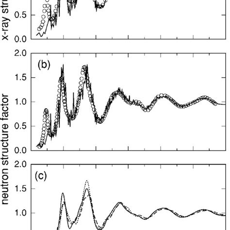 Faber Ziman Partial Structure Factors At Room Temperature Model I