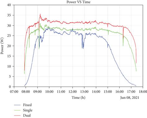 Ftpv Sast And Dast Power Generation Download Scientific Diagram