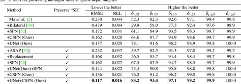 Table 1 From Learning Depth With Convolutional Spatial Propagation