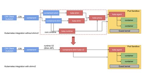 【归档】kata containers 2 0 介绍 shimv2 csdn博客