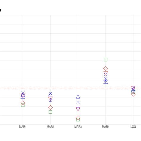 Average Bias Of The Testing Data Set For Each Approach And Each