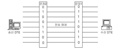 정보통신개론 데이터전송 방식 네이버 블로그