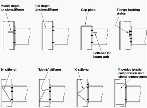 Moment Resisting Connections In Steel Frames Structures Centre