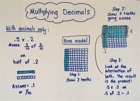 Discovering Decimals Part 3 Multiplication And Division Ok Math And