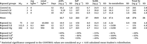 Quantification Of Selenium Species In Plasma From Mice Mus Musculus