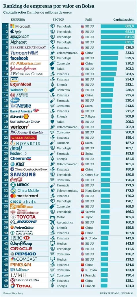 Veeresh Biradar On Linkedin Top 50 Companies In The World Where We