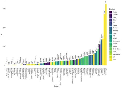 Introduction To R Plotting