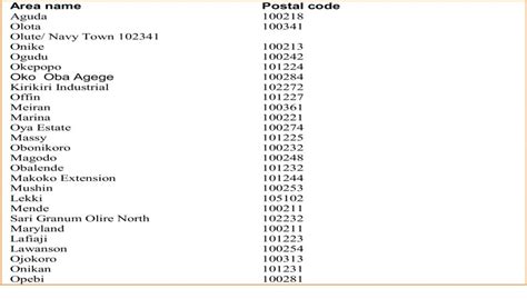 Postal Codes In Lagos Nigeria Full List