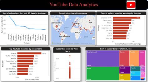 Poornima Ravi On Linkedin Youtubedataanalysis Dataanalysis Kaggle