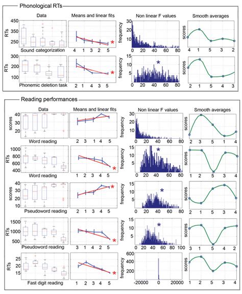 Illustration Of Subjects Raw Performances In The Boxplots Titled Data