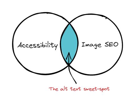 How To Are You Making These Five Mistakes When Writing Alt Text The