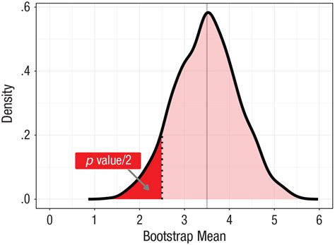 The Percentile Bootstrap A Primer With Step By Step Instructions In R Guillaume A Rousselet