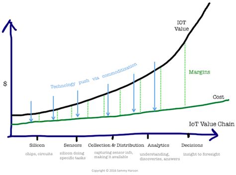 Global Cognition IOT Value Chain