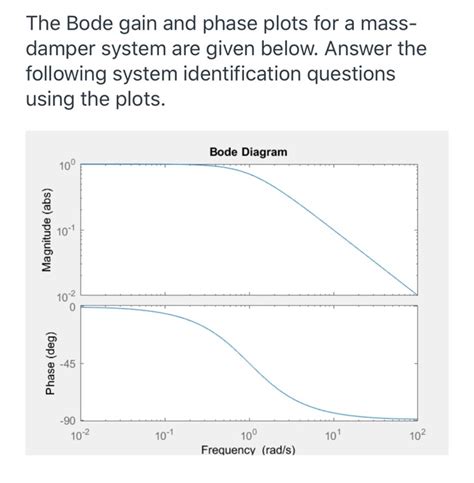 Solved The Bode Gain And Phase Plots For A Mass Damper