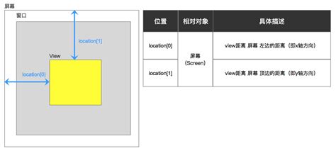 （转载）android：6种方式让你高效 And 正确地获取view的坐标位置android 获取view的位置 Csdn博客