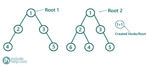 merge two trees using node sum recursive solution set 1
