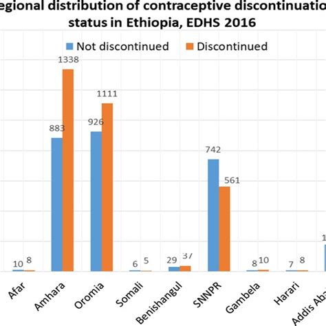 Contraceptive Discontinuation By Method Type Edhs 2016 Download