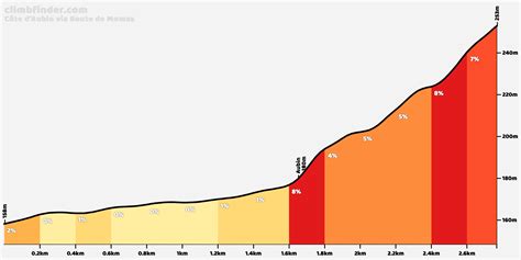 Côte Daubin Via Route De Momas Profiel Van De Beklimming