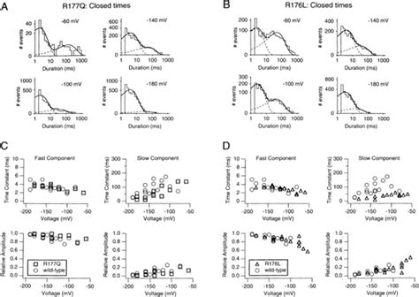 A Frequency Histograms Of Closed Durations Measured At Several