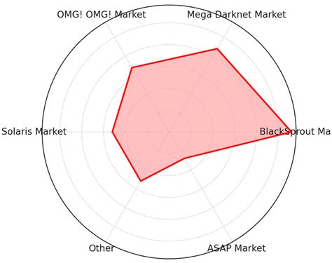 BDCC Free Full Text Weaponization Of The Growing Cybercrimes Inside The Dark Net The