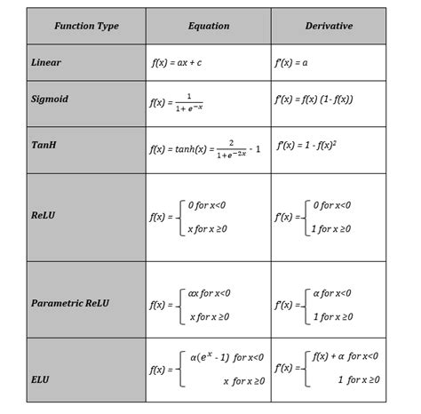 Understanding Neural Network Backpropagation Learning Algorithm Community Tutorials