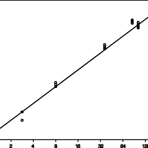 Observed Fviii Assay Results Vertical Versus Targeted Values