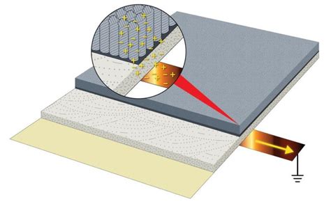 Antistatic Static Dissipative Or Conductive Flooring Staticworx