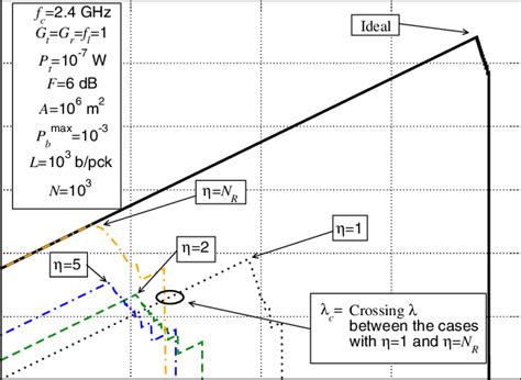 Maximum Effective Transport Capacity Versus Packet Generation Rate λ
