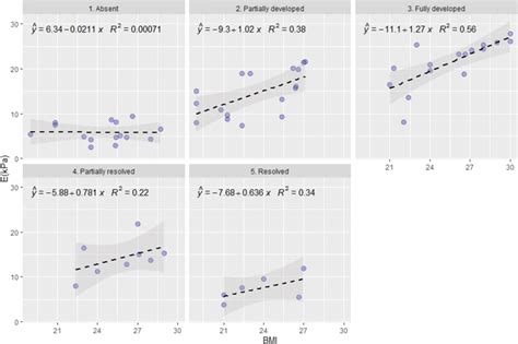 Youngs Modulus E As A Function Of The Bmi At The Different Rigor