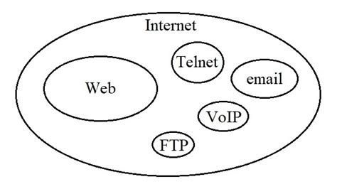 Differenza Tra Internet E Web