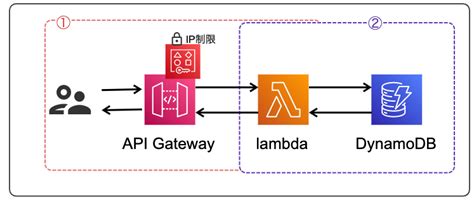 API Gateway + Lambda + DynamoDBでサーバレスWEBアプリを作ってIP制限も掛ける② - FURYU Tech Blog - フリュー株式会社