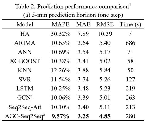 Multistep Speed Prediction On Traffic Networks A Graph Convolutional Sequence To Sequence