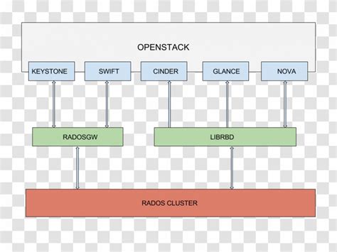 Ceph Openstack System Diagram Computer Cluster Cloud Computing Libvirt Transparent Png