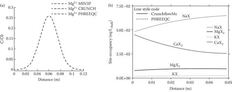 5 Simulating Multispecies Diffusion Using Nernstplanck Equation A