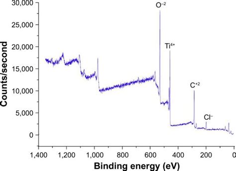 Electron Spectroscopy For Chemical Analysis For The Identification Of Download Scientific