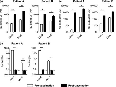 Vaccination Increases Complement C3 Binding To The Bacterial Surface