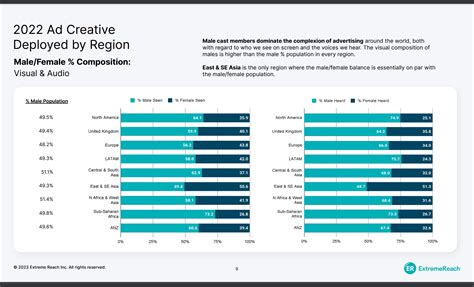 Studys Findings Ads With A Male Voice Tend To Attract Viewers More