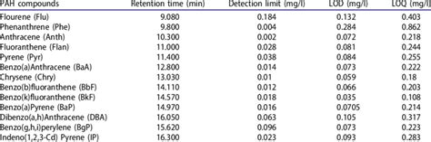 Pahs Retention Time Min Detection Limits Mg L Limit Of Detection