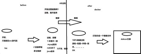 尚硅谷docker实战教程 笔记01【理念简介、官网介绍、平台入门图解、平台架构图解】尚硅谷周阳docker脑图 Csdn博客